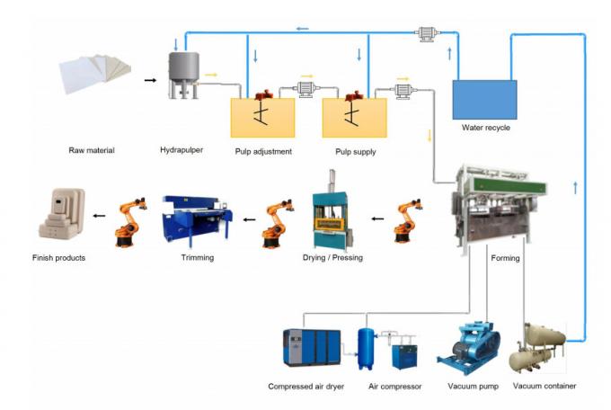 Semi - Automatic Pulp Molding Fiber Replace PP PEP Finery Packaging ...